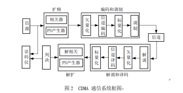 无线通信原理与技术 实验二 CDMA通信系统仿真_对cdma simulink仿真信源,编码,信道,发射-CSDN博客