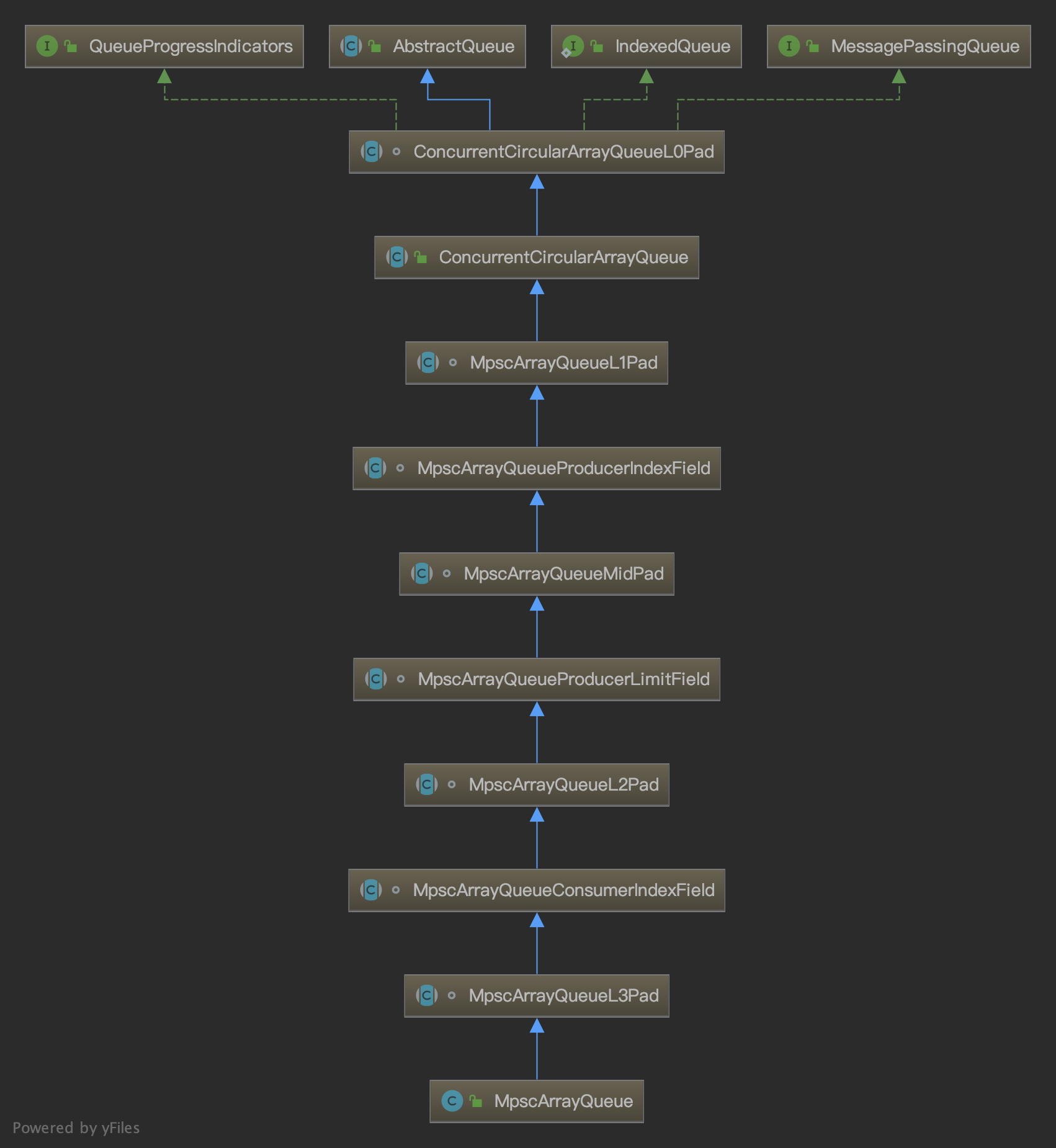 Netty解读：高性能无锁队列Jctools源码分析-CSDN博客
