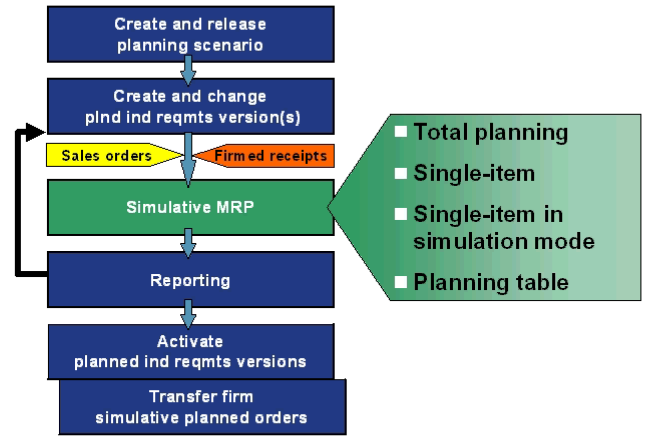 【PP】长交期计划（LTP）简介_sap ltp-CSDN博客