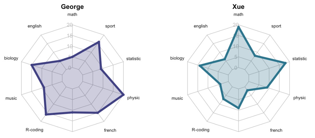 R语言作图——Radar chart（雷达图）_radarchart-CSDN博客