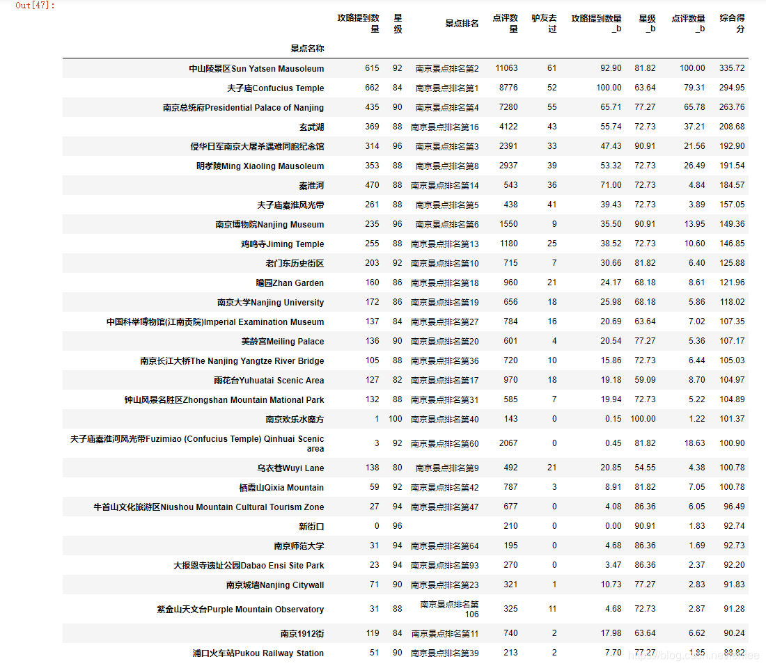 【pyecharts数据可视化】python爬取去哪儿网景点数据,做交互式数据可视化基于python爬取去哪儿网分析和可视化系统实现 Csdn博客
