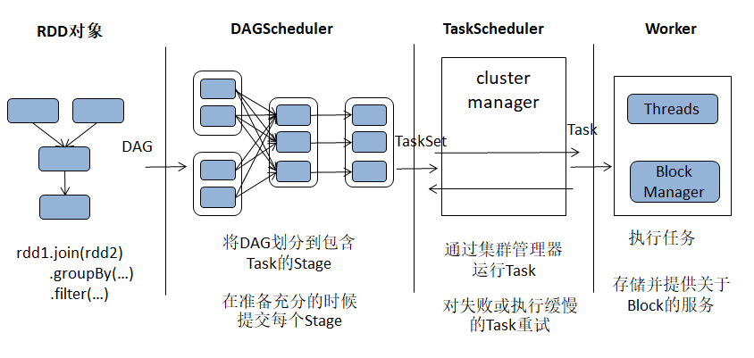 Spark调度系统——概述_dag schedule **-CSDN博客