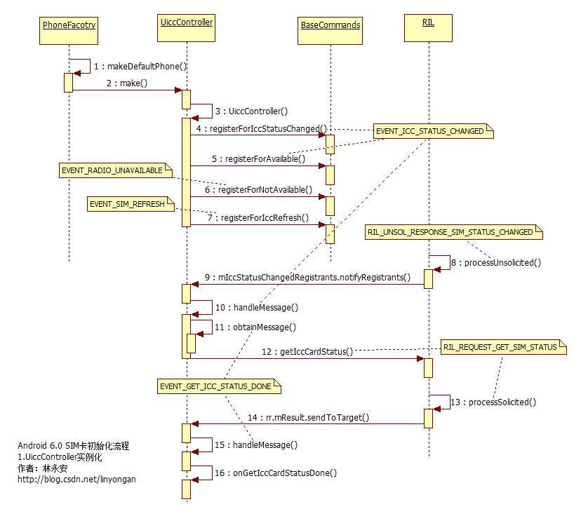 Android 9.0 SIM卡初始化流程_在android中实现sim卡的读写操作 2023-CSDN博客