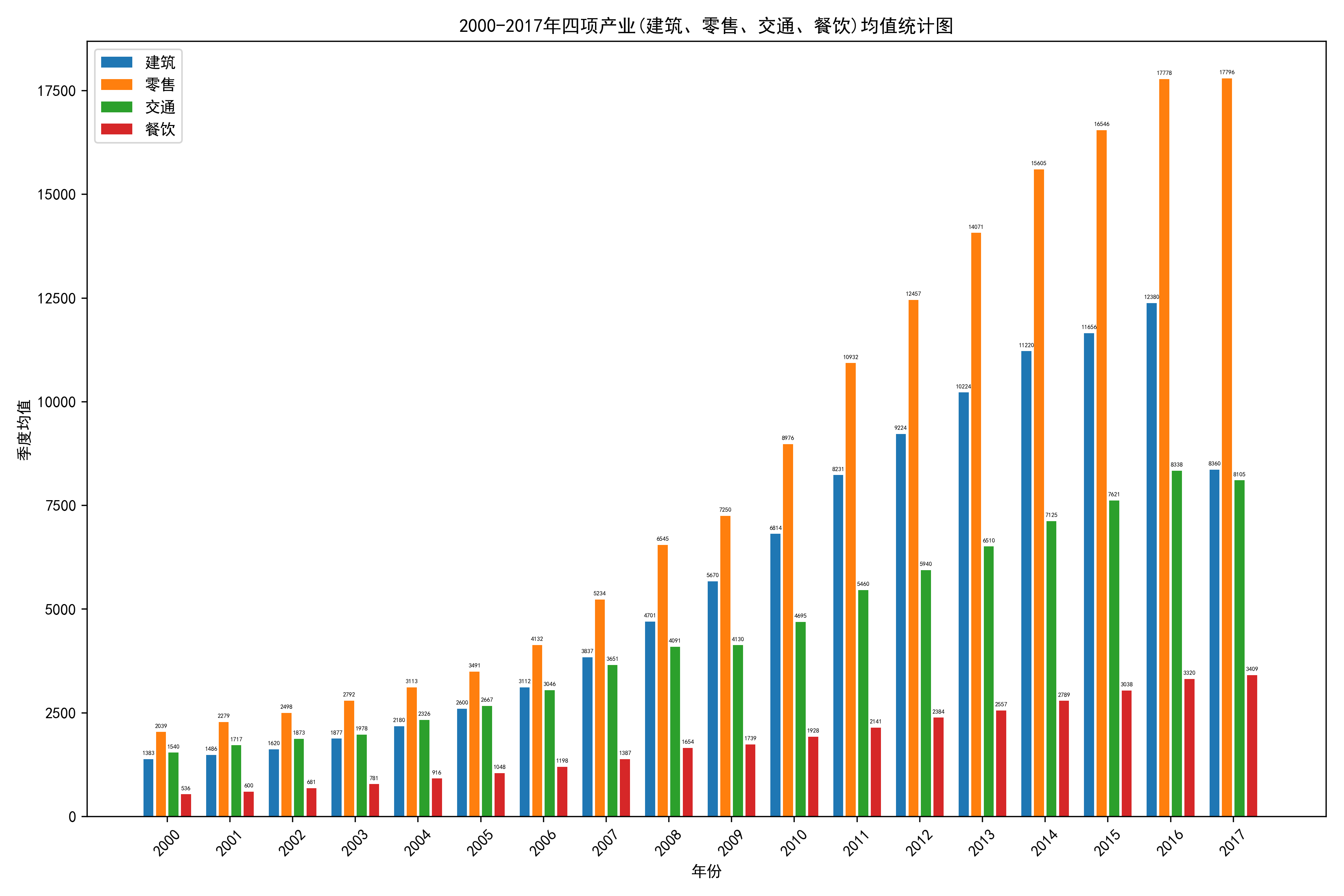 Matplotlib同一坐标四个柱状图绘制一个横坐标多个柱状图 Csdn博客 