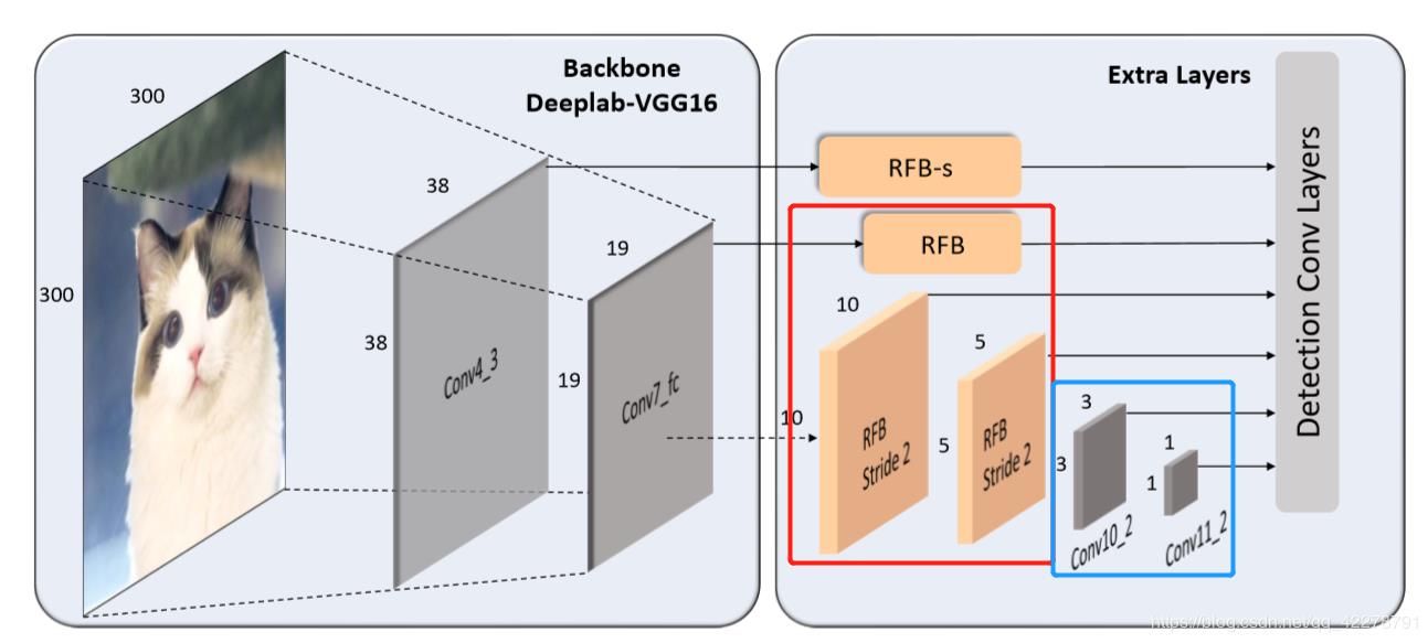 RFB-Net论文代码映射_rfbnet代码-CSDN博客