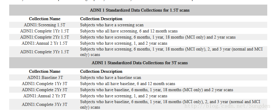 ADNI数据集介绍-CSDN博客