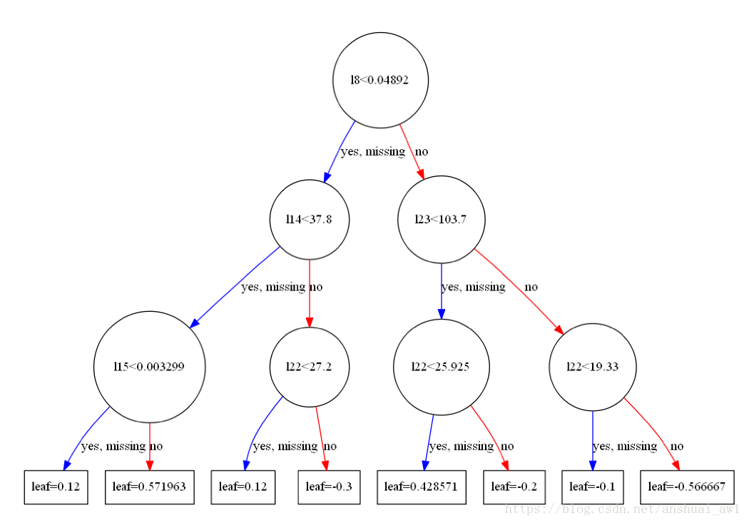 【算法】关于xgboost特征重要性的评估xgboost 特征重要性cs正阳的博客 Csdn博客 0599