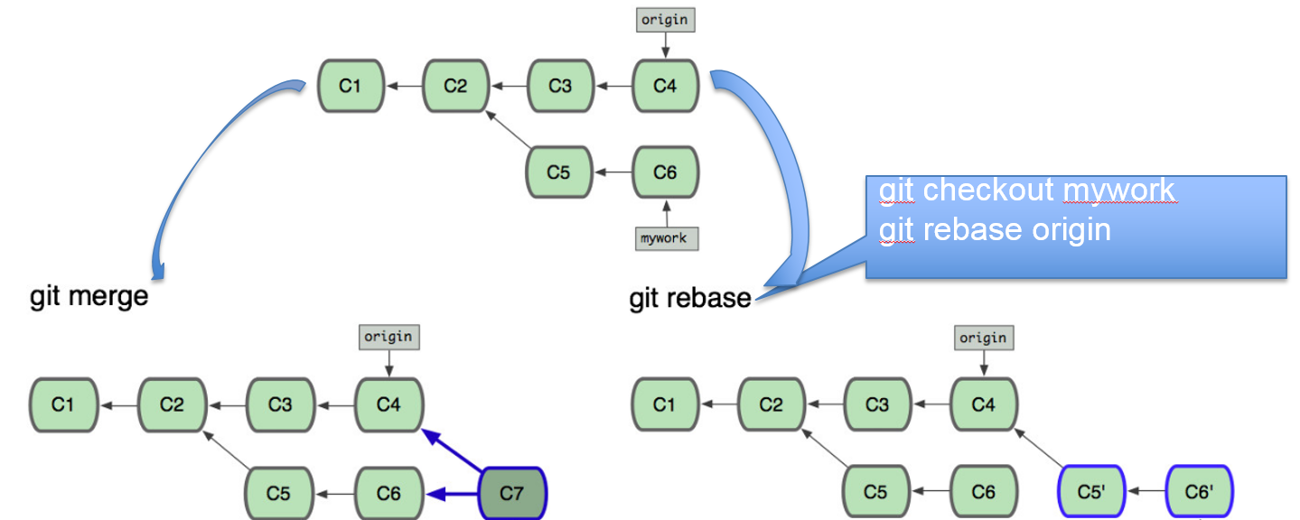Git 常用command简介（git解决冲突）_git command-CSDN博客