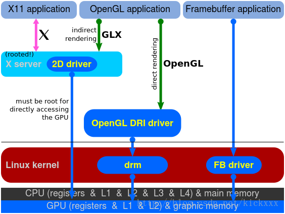 linux drm 架构 基础_drm架构-CSDN博客