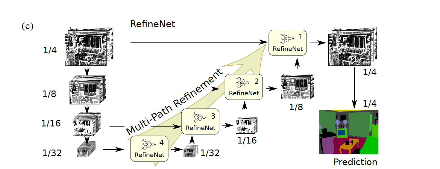 【图像分割论文阅读】RefineNet: Multi-Path Refinement Networks for High-Resolution Semantic Segmentation ...