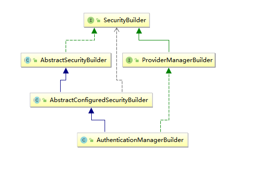 Spring Security Config : AuthenticationManagerBuilder 认证管理器构建器_spring security configure ...