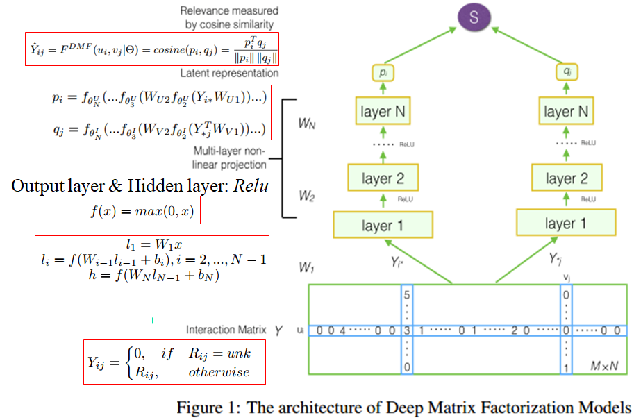 [论文阅读] DMF: Deep Matrix Factorization Models for Recommender Systems_dmf推荐模型-CSDN博客