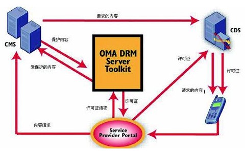 linux drm 架构 基础_drm架构-CSDN博客