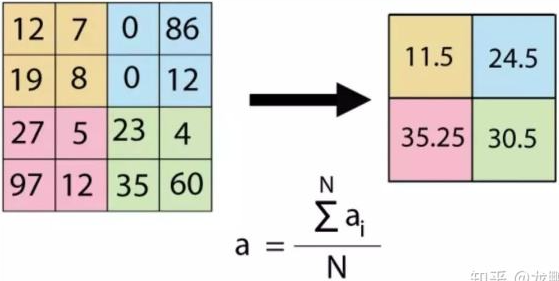 池化方法(1)：General / Mean / Max / Stochastic / Overlapping / Global Pooling_均值池化是-CSDN博客