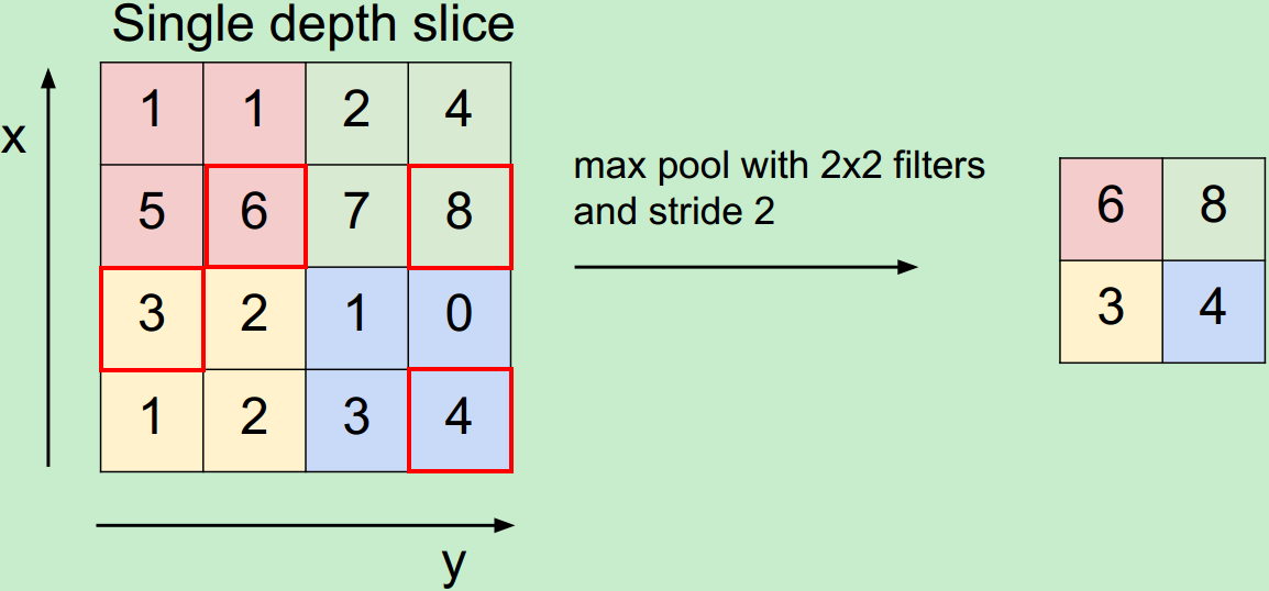 池化方法(1)：General / Mean / Max / Stochastic / Overlapping / Global Pooling_均值池化是-CSDN博客