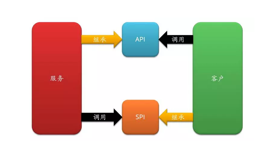 Java学习(16) -- API & SPI_java api spi ppt-CSDN博客