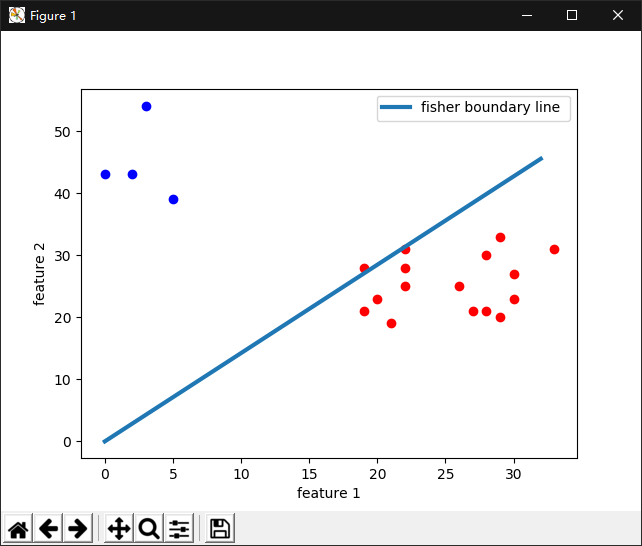 ML笔记：LDA(Fisher) 线性判别分析最全解读+python实战二分类代码+补充：矩阵求导可以参考！_布衣小张-CSDN博客