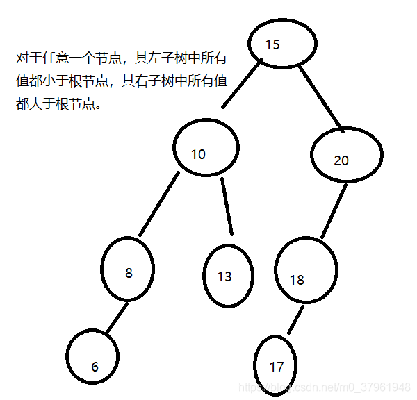 数据结构 树详解,java语言描述对于一个树来说如何以java语言描述 Csdn博客