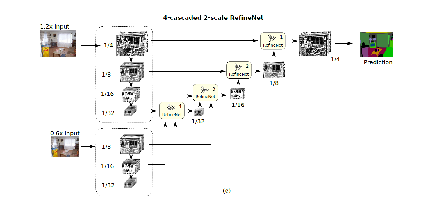 【图像分割论文阅读】RefineNet: Multi-Path Refinement Networks for High-Resolution Semantic Segmentation ...
