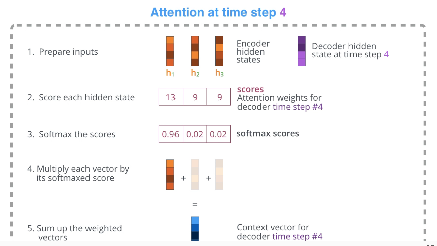 传统的seq2seq模型与seq2seq with attention的模型原理细节解析_传统 seq2seq c csdn-CSDN博客