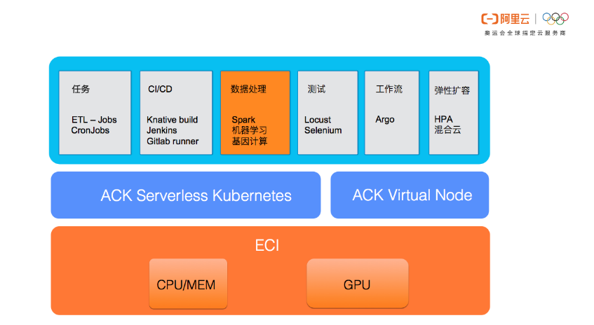 Serverless助力AI计算：阿里云ACK Serverless/ECI发布GPU容器实例_eci指定vcpu会内置gpu?-CSDN博客
