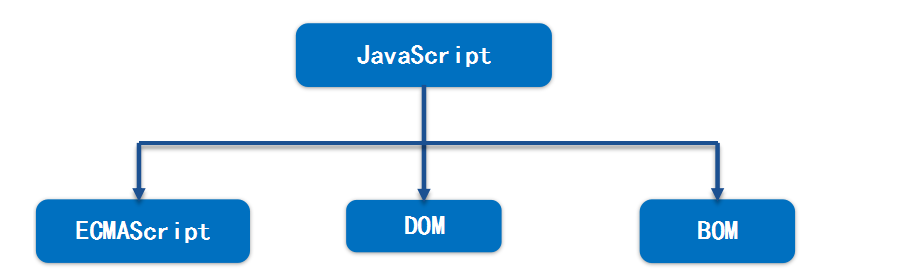 JavaScript概述及特点_zhouym_的博客-CSDN博客