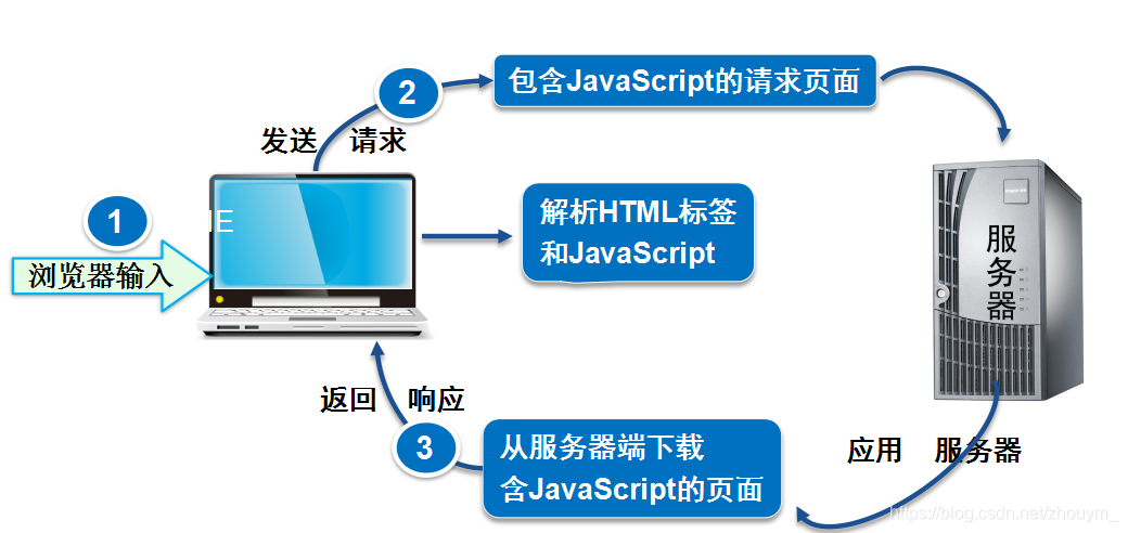 Javascript概述及特点zhouym的博客 Csdn博客
