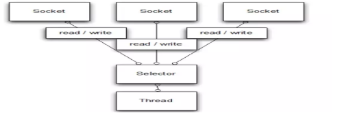 第1章 --- netty的nio概念-线程模型_netty nio线程模型-CSDN博客