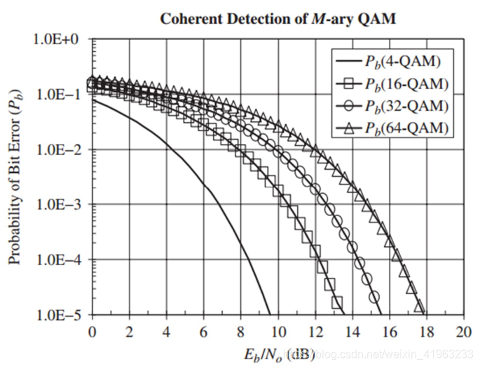 Qpsk Modulation And Demodulation Matlab Baseband Simulation Programmer Sought