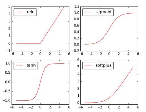 PyTorch-Activation激活函数_pytorch nn.activation-CSDN博客