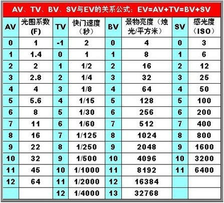 数码相机曝光量详解_相机ev计算公式-CSDN博客