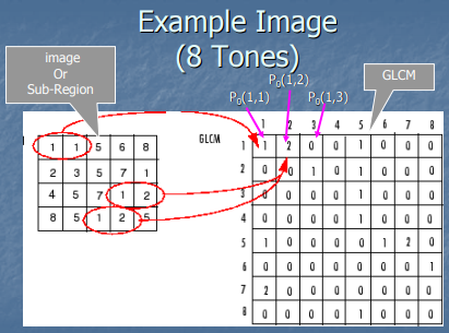 灰度共生矩阵（Gray-level Co-occurrence Matrix，GLCM）-CSDN博客
