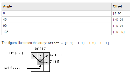 灰度共生矩阵（Gray-level Co-occurrence Matrix，GLCM）-CSDN博客