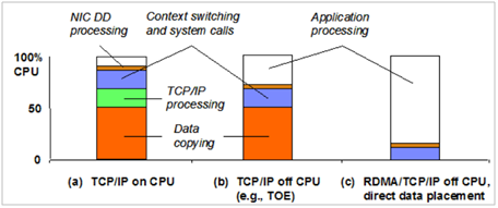 RDMA(远程直接内存访问)原理架构图文详解+与传统通信模式对比_rdma内存访问过程-CSDN博客