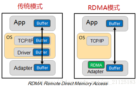RDMA(远程直接内存访问)原理架构图文详解+与传统通信模式对比_rdma内存访问过程-CSDN博客