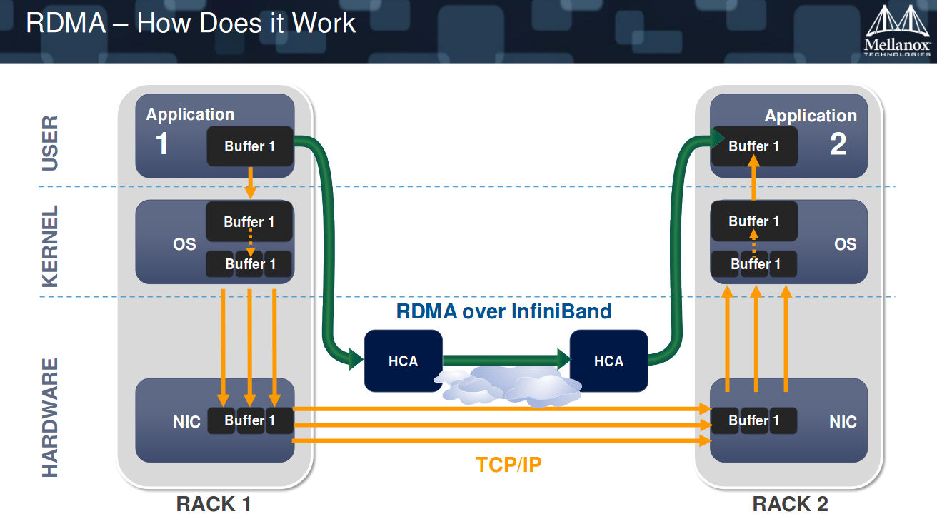 RDMA(远程直接内存访问)原理架构图文详解+与传统通信模式对比_rdma内存访问过程-CSDN博客