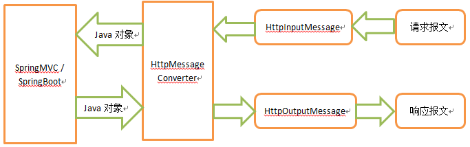 使用HttpMessageConverter实现HTTP的序列化和反序列化_messageconverter serializer-CSDN博客