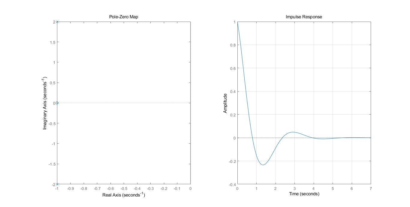连续时间系统的s域分析(Matlab)_matlab表示s域系统函数-CSDN博客