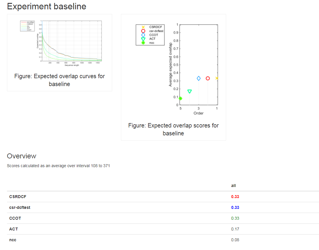 OTB数据集和VOT数据集融合跟踪算法接口示例-CSDN博客