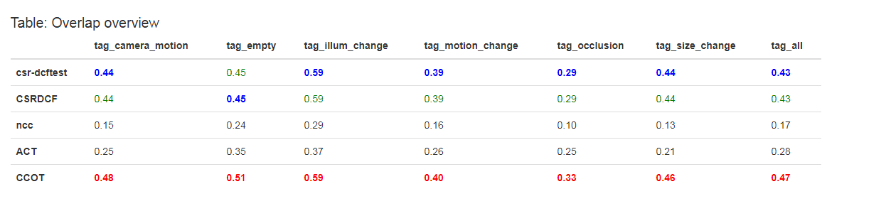 OTB数据集和VOT数据集融合跟踪算法接口示例-CSDN博客