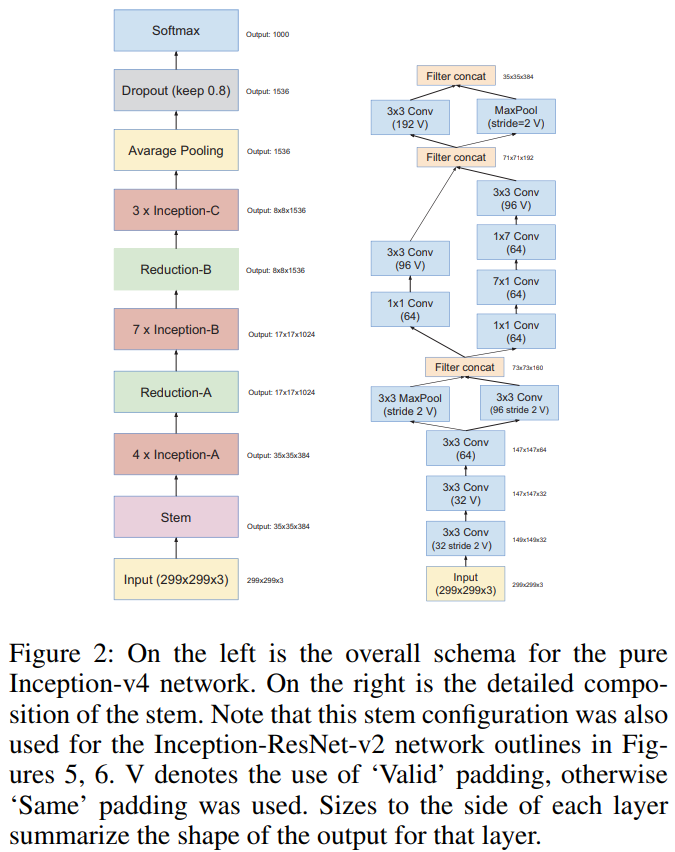 Inception-v4, Inception-ResNet and the Impact of Residual Connections on Learning-CSDN博客