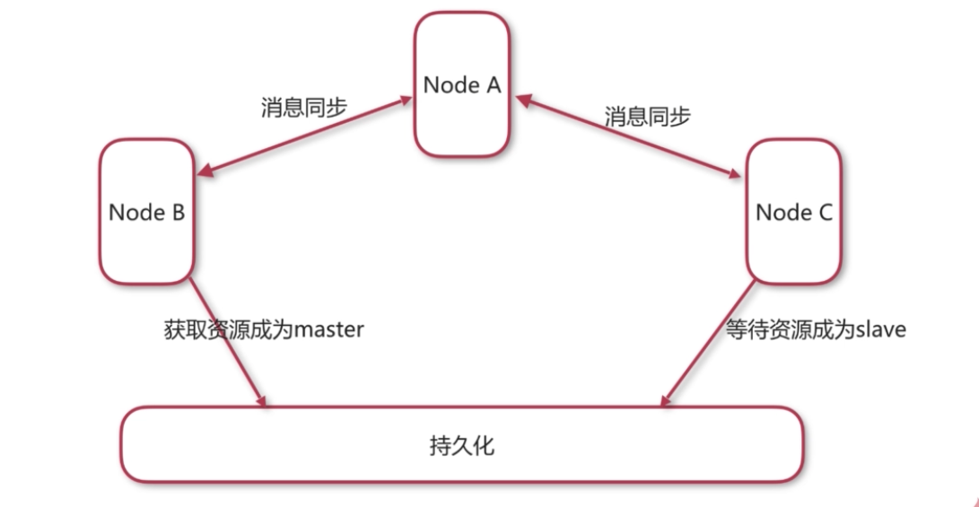 ActiveMQ三台服务器集群配置方案和步骤_actionmq 多机部署-CSDN博客