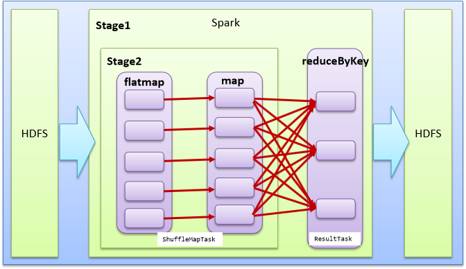 Spark的DAG图_spark dag图-CSDN博客