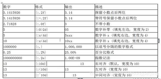 Python字符串 格式化(基本语法填充和对齐数字格式化)python使用format格式化的时候 需要指定一个数字吗跟python版本有关系吗 Csdn博客 1774
