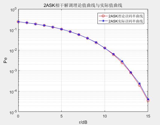 基于Matlab的2ASK、2PSK性能仿真_2ask 实际与理想误码率matlab-CSDN博客