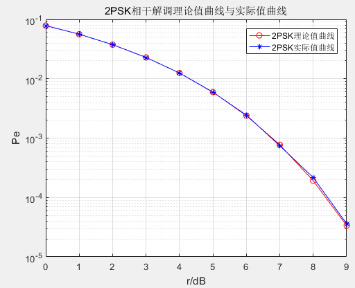 基于Matlab的2ASK、2PSK性能仿真_2ask 实际与理想误码率matlab-CSDN博客