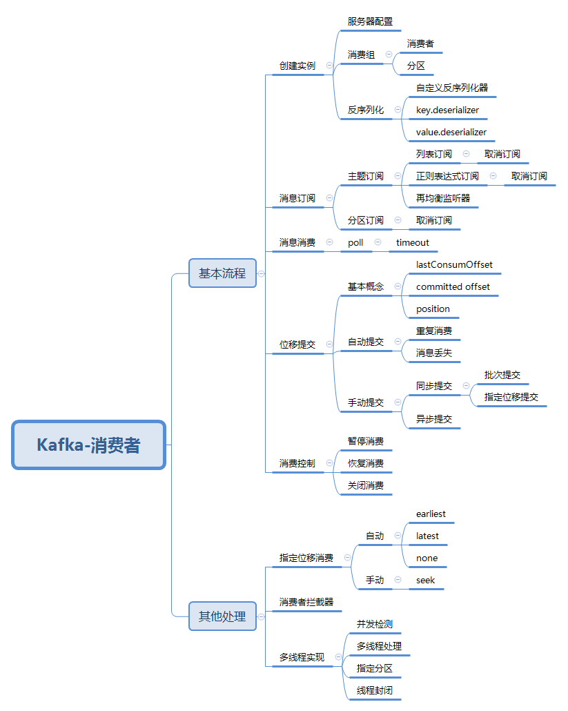Kafka学习3 消费者kafkaconsumerpoll Csdn博客 
