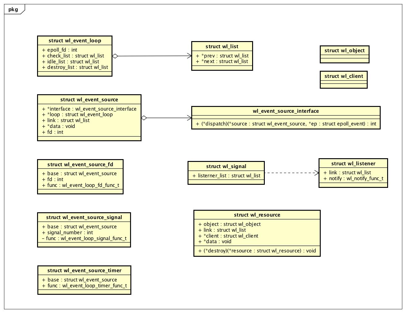 【架构分析】Weston Inside - 基础数据结构详解_wl_list_for_each-CSDN博客