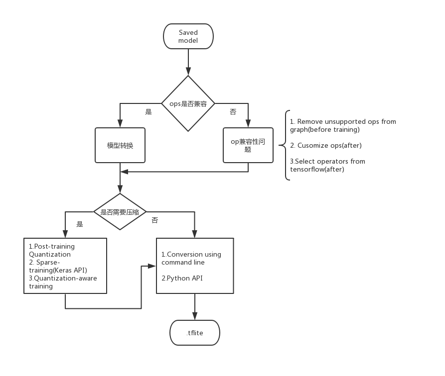 TensorFlow Lite 采坑记（一）：模型转换_tflite converter-CSDN博客