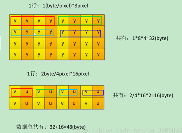 RGB、YUV420、NV21、I420编码区别_yuv420和rgb的区别-CSDN博客
